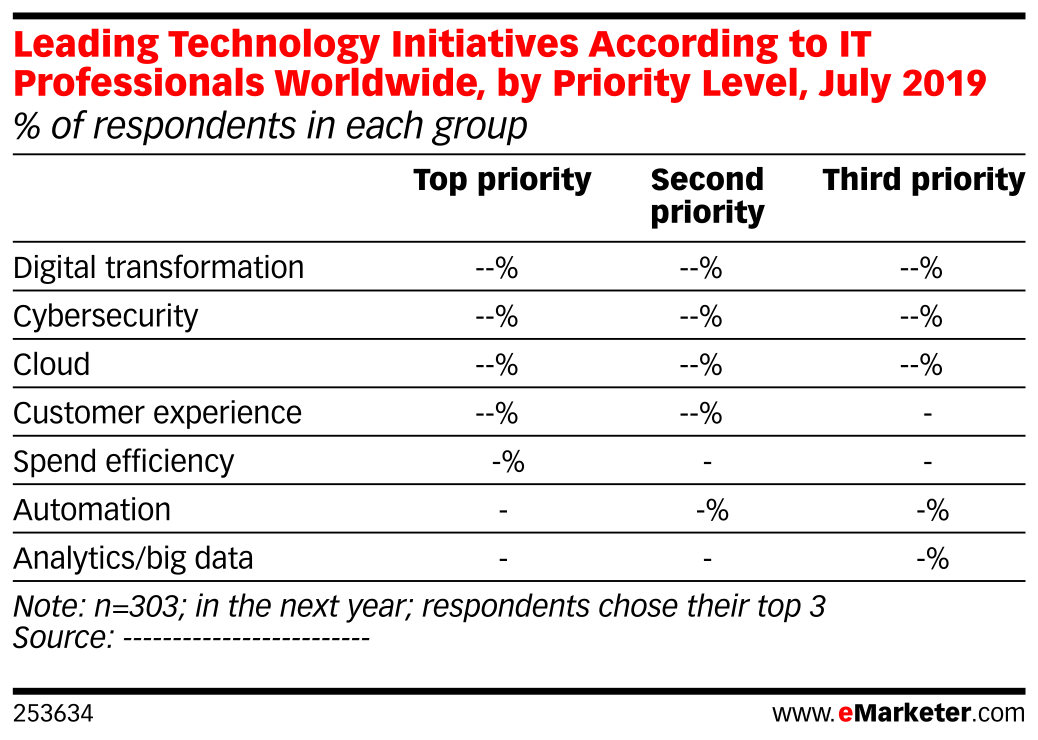 Leading Technology Initiatives According to IT Professionals Worldwide ...