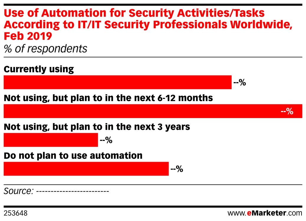 Use of Automation for Security Activities/Tasks According to IT/IT ...