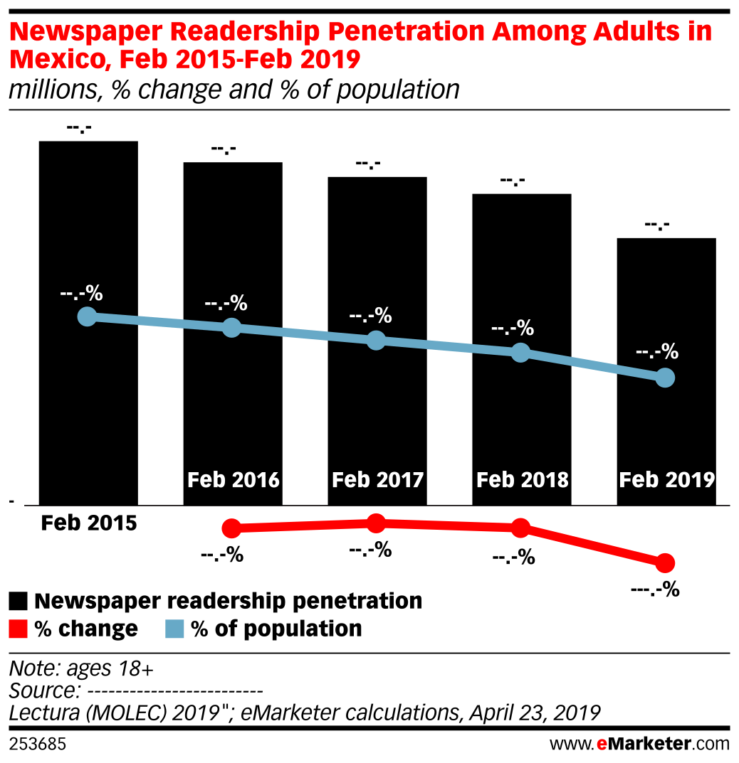 Newspaper Readership Penetration Among Adults in Mexico, Feb 2015-Feb ...