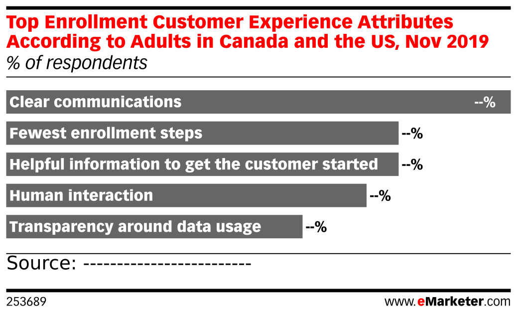 Top Enrollment Customer Experience Attributes According to Adults in ...