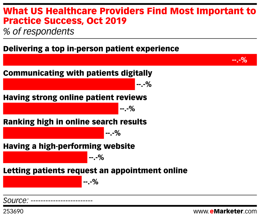 What US Healthcare Providers Find Most Important to Practice Success ...