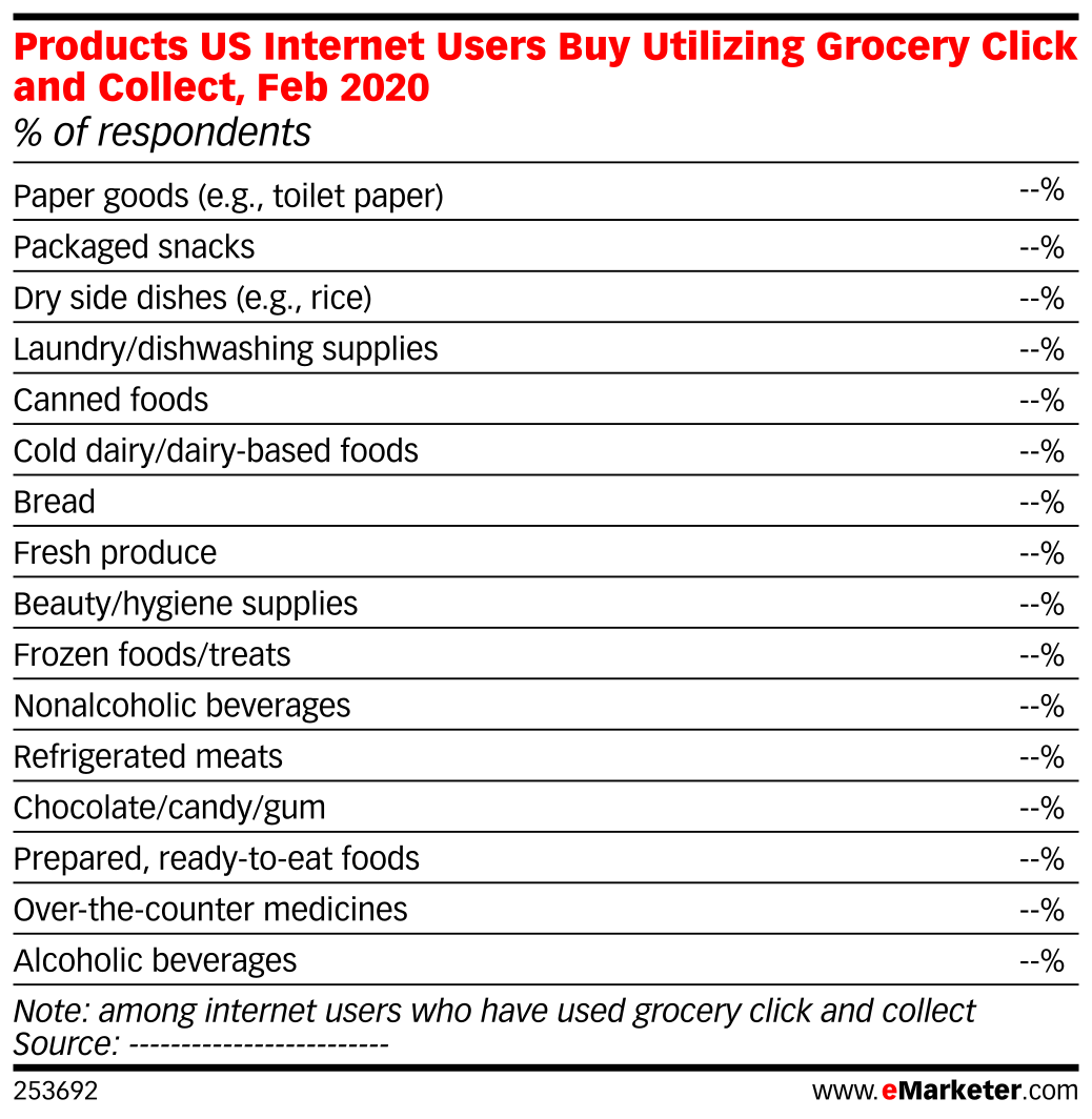 Products US Internet Users Buy Utilizing Grocery Click and Collect, Feb ...