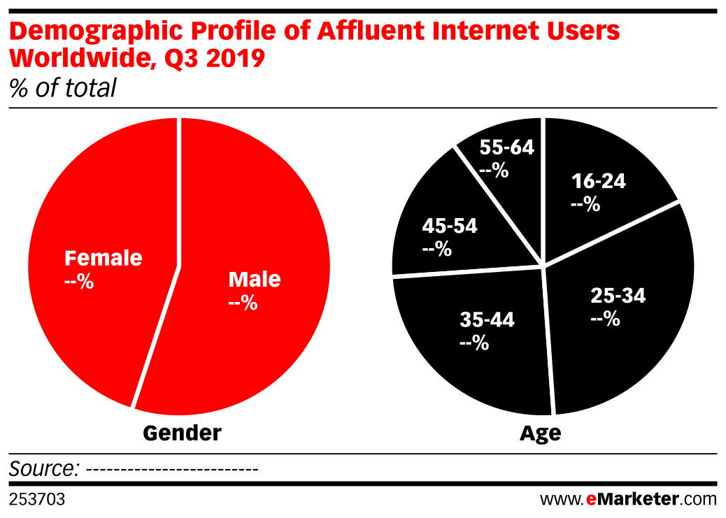 Demographic Profile of Affluent Internet Users Worldwide, Q3 2019 (% of ...
