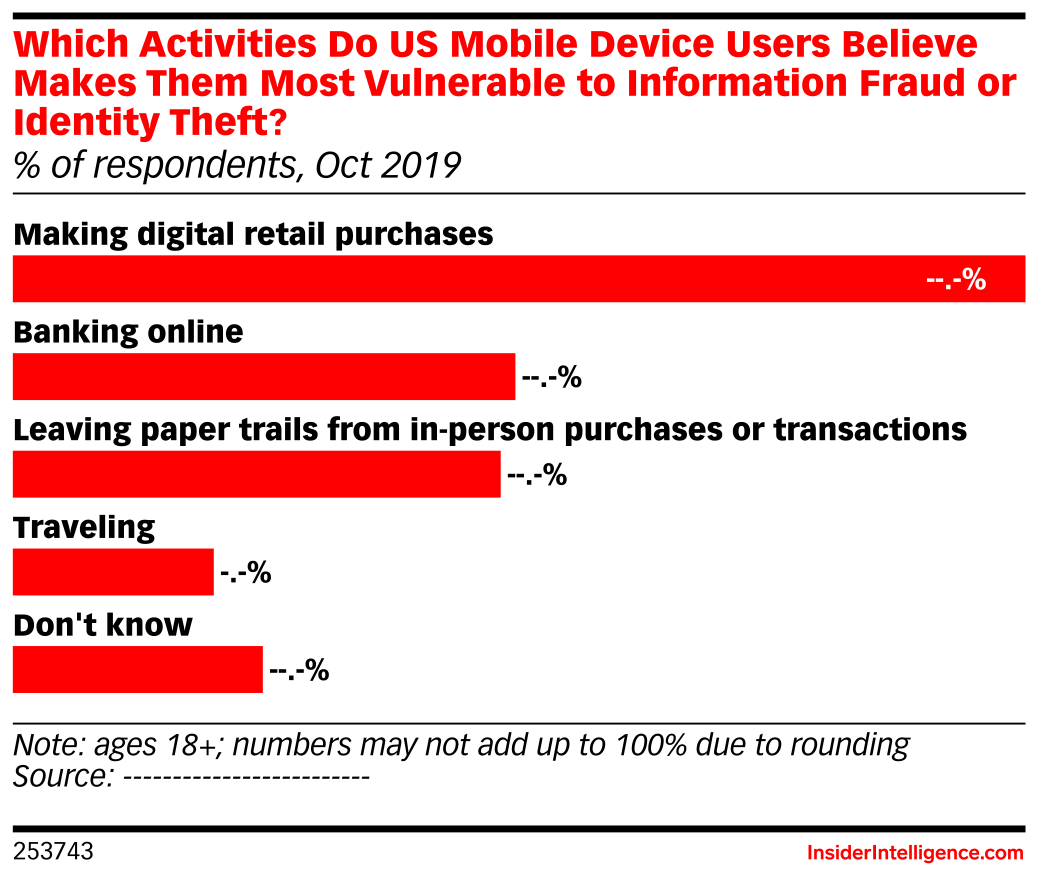 Which Activities Do US Mobile Device Users Believe Makes Them Most ...