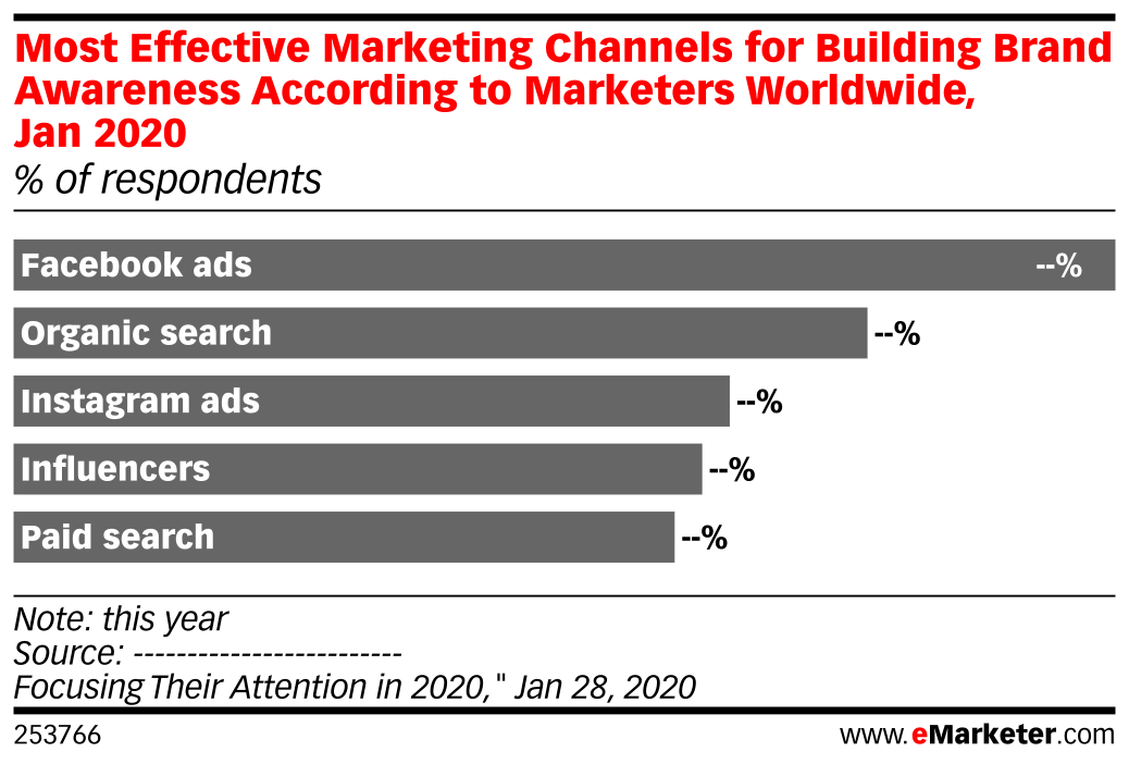 Most Effective Marketing Channels for Building Brand Awareness ...
