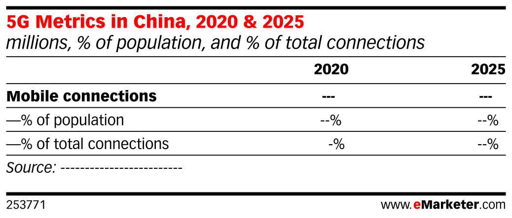 5G Metrics in China, 2020 & 2025 (millions, % of population, and % of ...