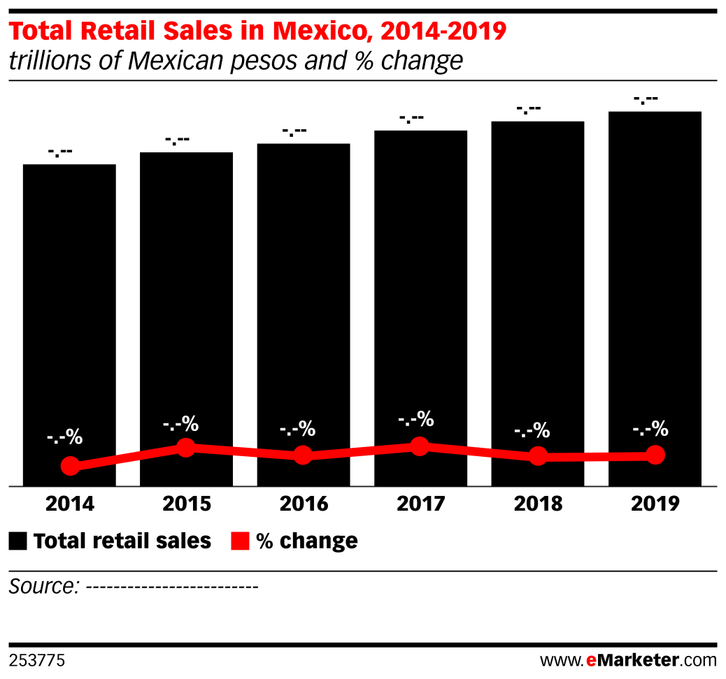 Total Retail Sales in Mexico, 2014-2019 (trillions of Mexican pesos and ...