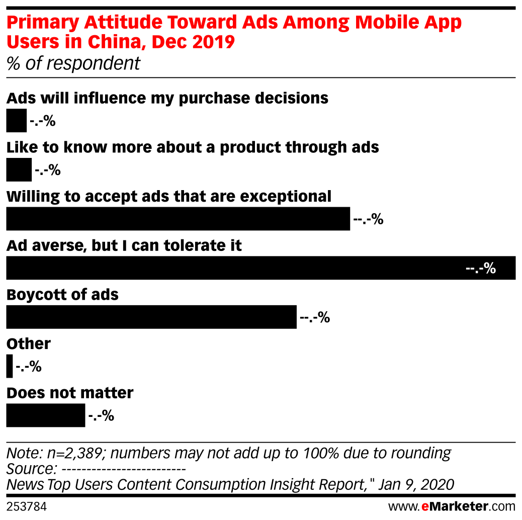 Primary Attitude Toward Ads Among Mobile App Users in China, Dec 2019 ...