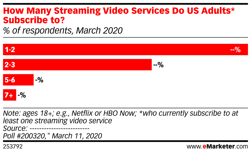 How Many Streaming Video Services Do US Adults* Subscribe to? (% of ...