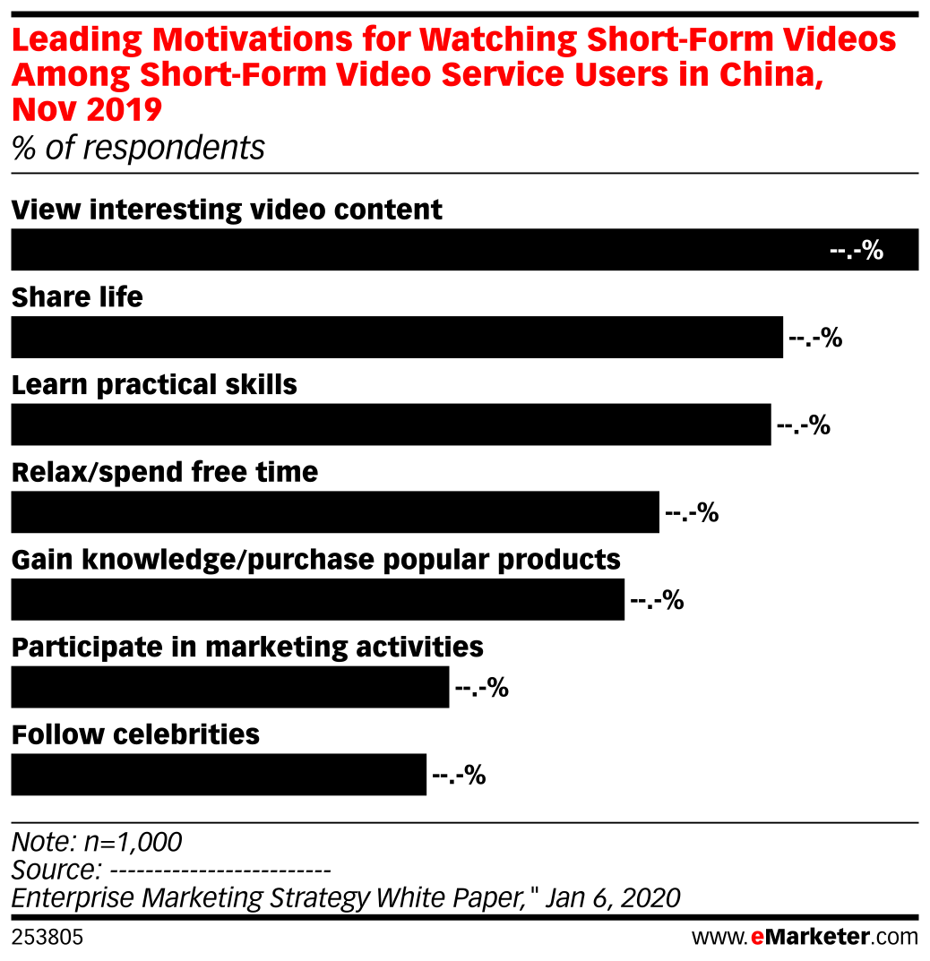 Leading Motivations for Watching Short-Form Videos Among Short-Form ...