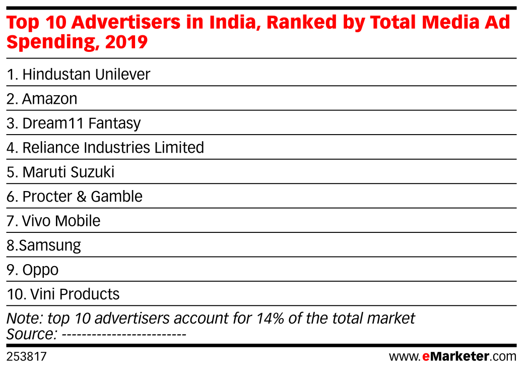 Top 10 Advertisers in India, Ranked by Total Media Ad Spending, 2019 ...