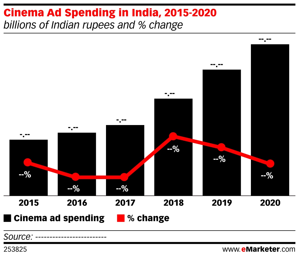 Cinema Ad Spending in India, 2015-2020 (billions of Indian rupees and ...