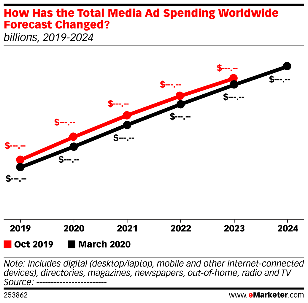 How Has the Total Media Ad Spending Worldwide Forecast Changed ...