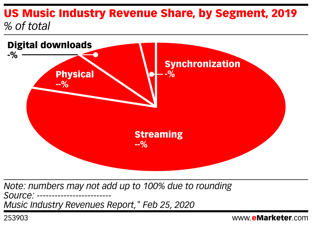 US Music Industry Revenue Share, by Segment, 2019 (% of total) | EMARKETER