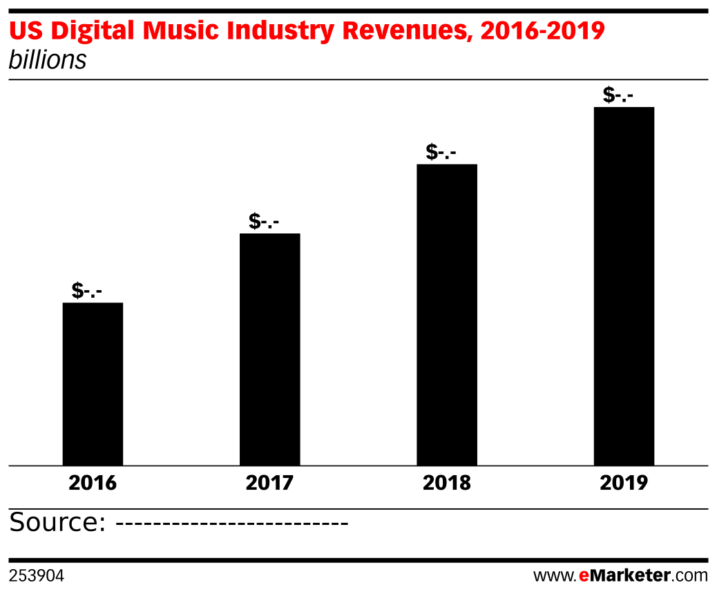 US Digital Music Industry Revenues, 2016-2019 (billions) | EMARKETER