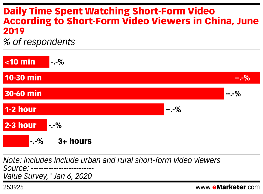 Daily Time Spent Watching Short-Form Video According to Short-Form ...