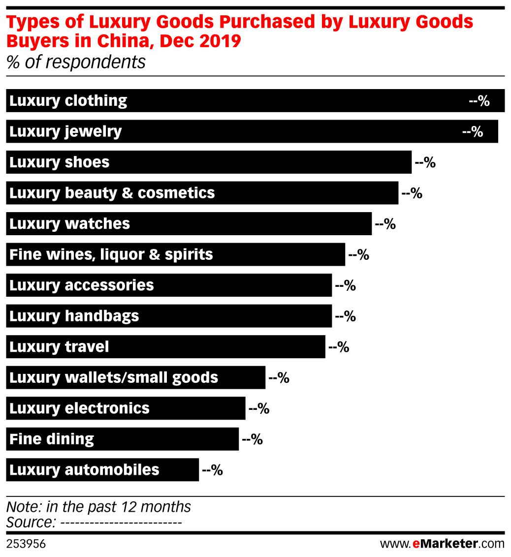 Types of Luxury Goods Purchased by Luxury Goods Buyers in China, Dec ...