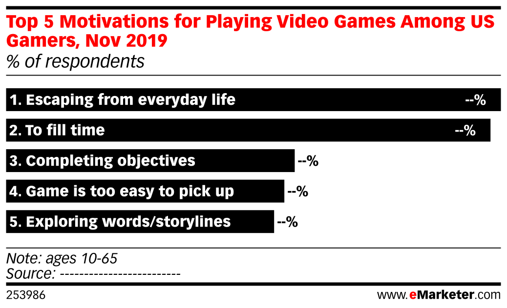 Top 5 Motivations for Playing Video Games Among US Gamers, Nov 2019 ...