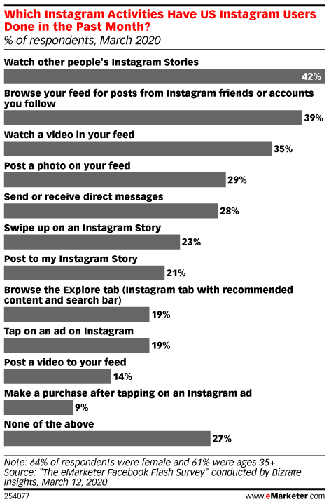 Which Instagram Activities Have US Instagram Users Done in the Past ...