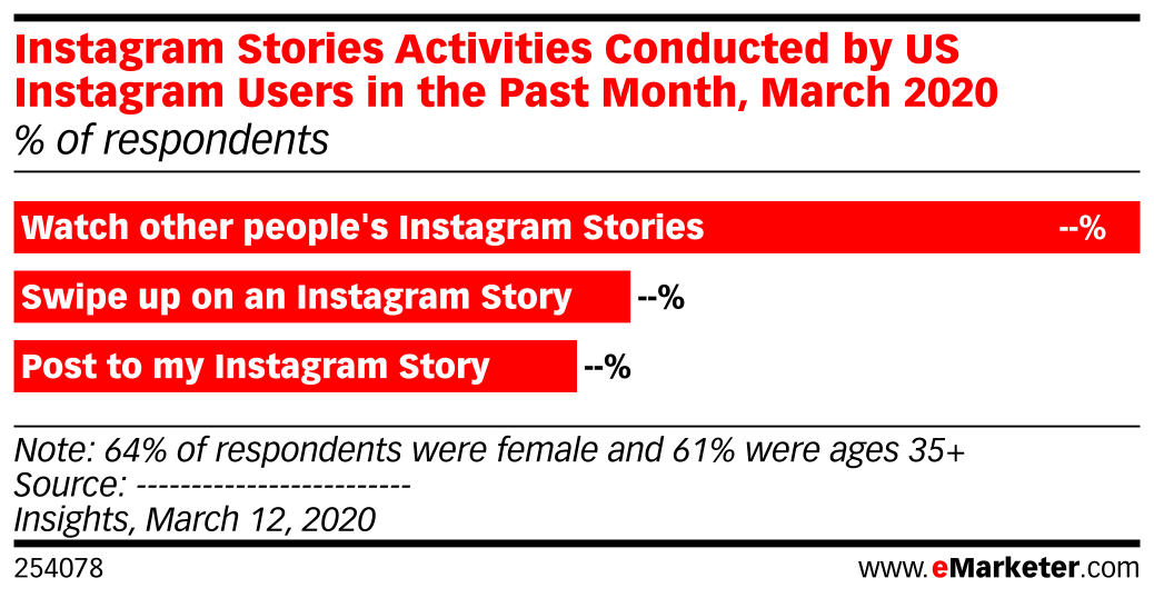 Instagram Stories Activities Conducted by US Instagram Users in the ...