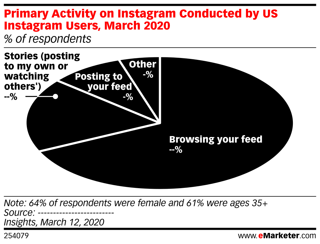 Primary Activity on Instagram Conducted by US Instagram Users, March ...