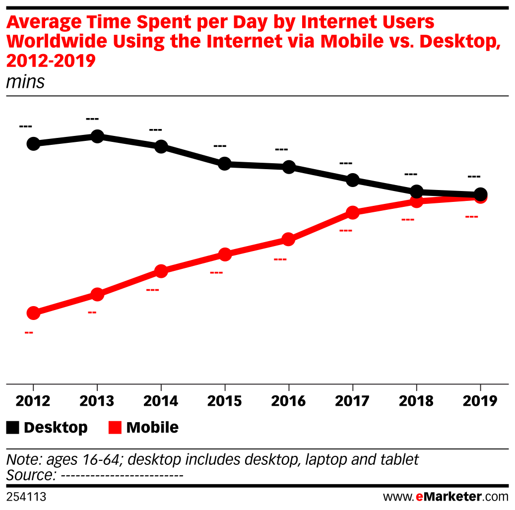 Average Time Spent per Day by Internet Users Worldwide Using the ...