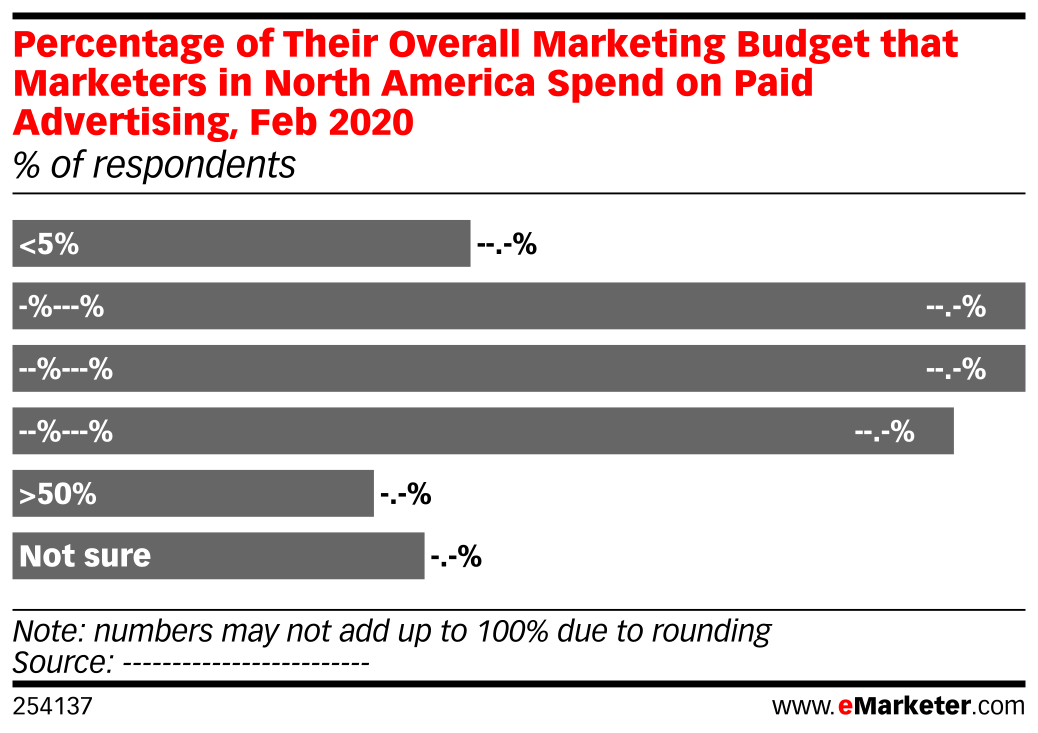 Percentage of Their Overall Marketing Budget that Marketers in North ...