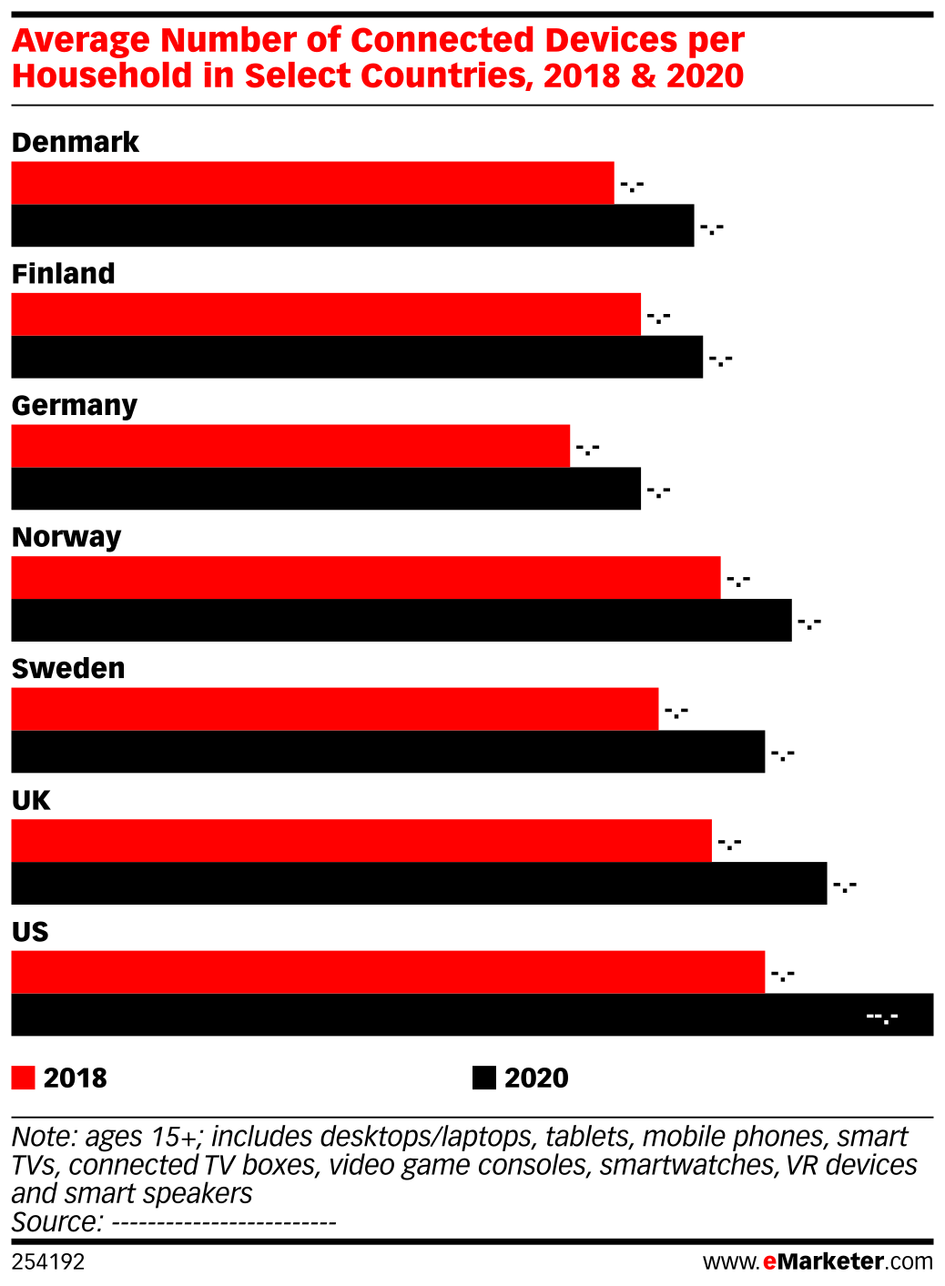 Average Number of Connected Devices per Household in Select Countries ...