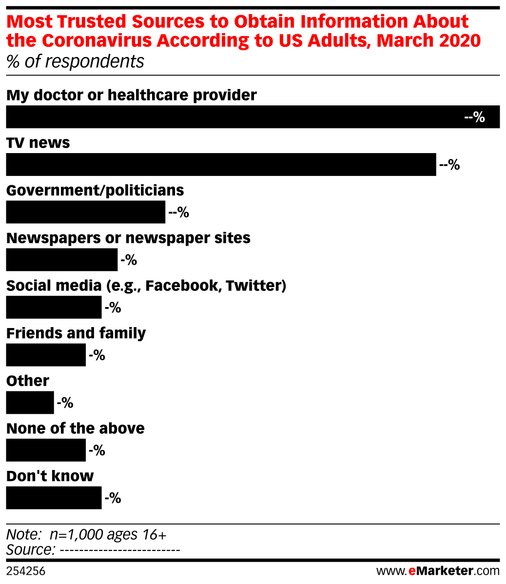 Most Trusted Sources to Obtain Information About the Coronavirus ...