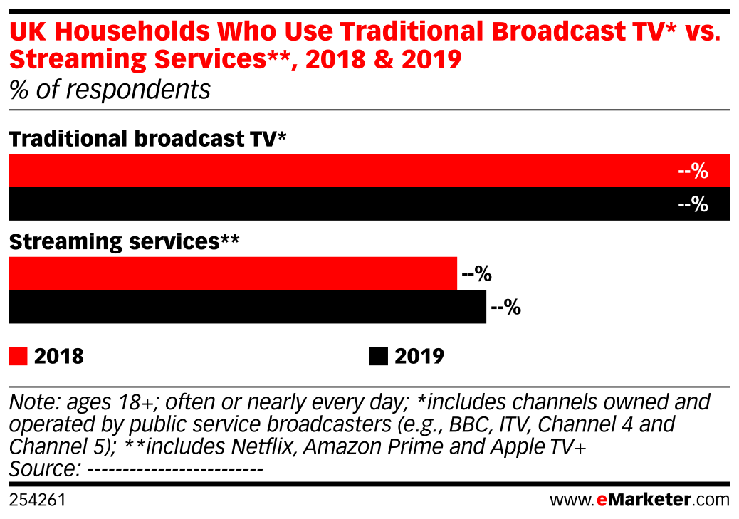 UK Households Who Use Traditional Broadcast TV* vs. Streaming Services ...