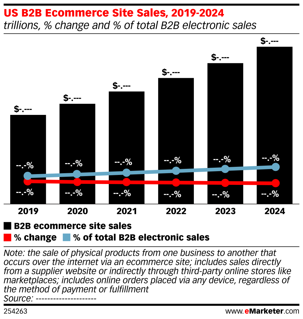 US B2B Ecommerce Site Sales, 2019-2024 (trillions, % change and % of ...