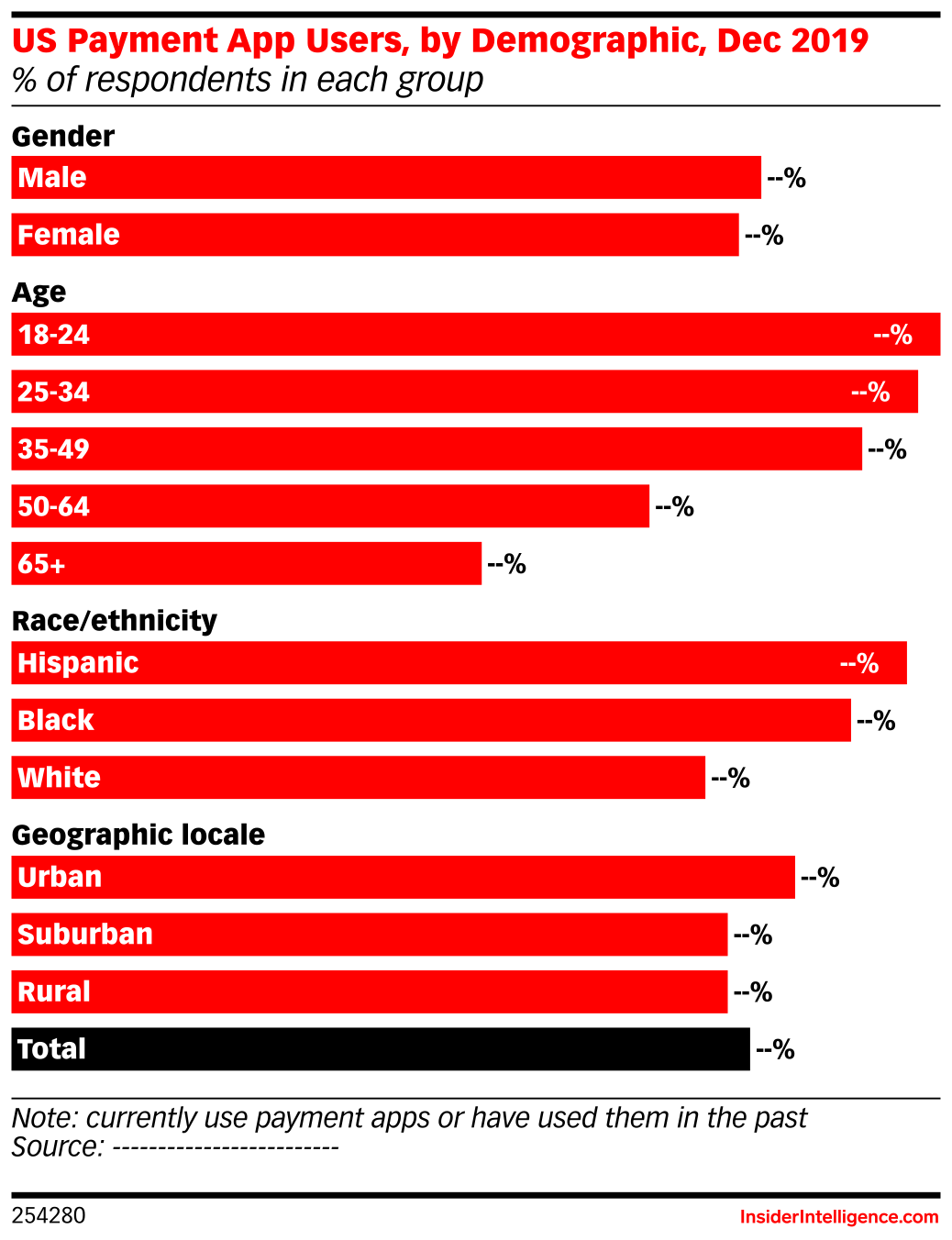 US Payment App Users, by Demographic, Dec 2019 (% of respondents in ...