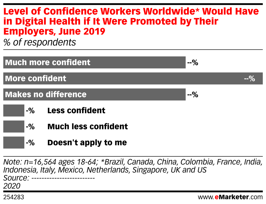 Level of Confidence Workers Worldwide* Would Have in Digital Health if ...