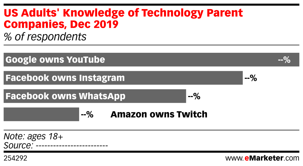 US Adults' Knowledge of Technology Parent Companies, Dec 2019 (% of ...