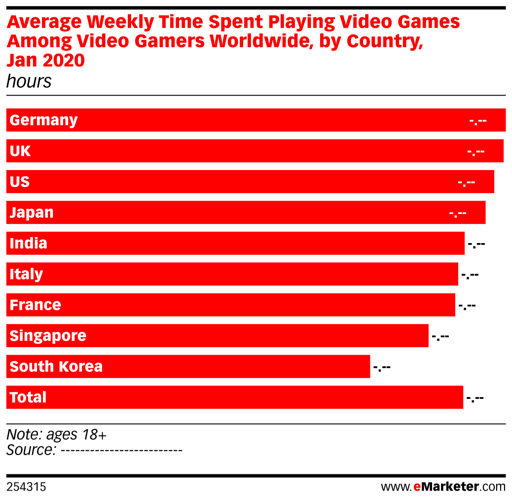 Average Weekly Time Spent Playing Video Games Among Video Gamers ...