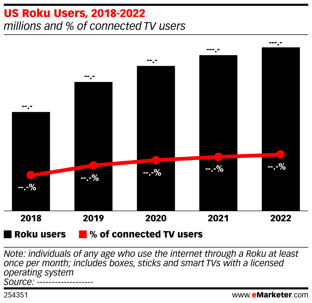 US Roku Users, 2018-2022 (millions and % of connected TV users) | EMARKETER