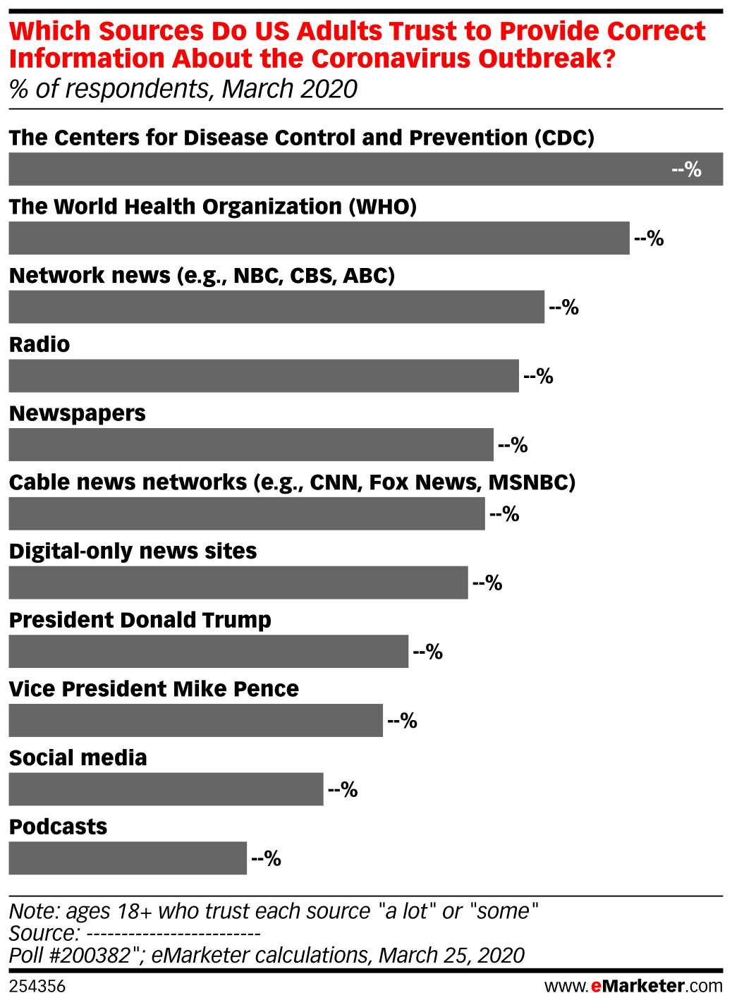 Which Sources Do US Adults Trust to Provide Correct Information About ...