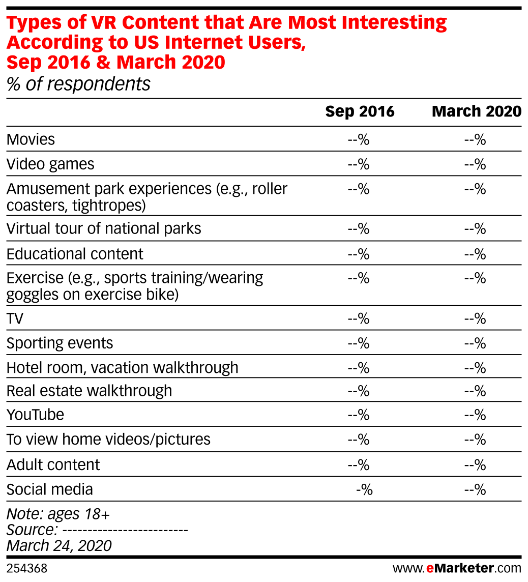 Types of VR Content that Are Most Interesting According to US Internet ...