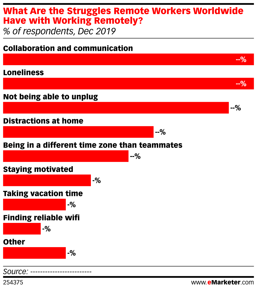 What Are the Struggles Remote Workers Worldwide Have with Working ...