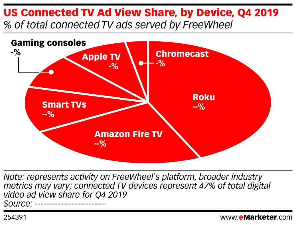US Connected TV Ad View Share, by Device, Q4 2019 (% of total connected ...