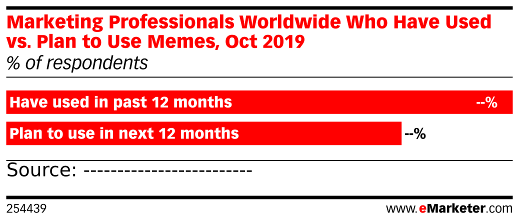 Marketing Professionals Worldwide Who Have Used vs. Plan to Use Memes ...