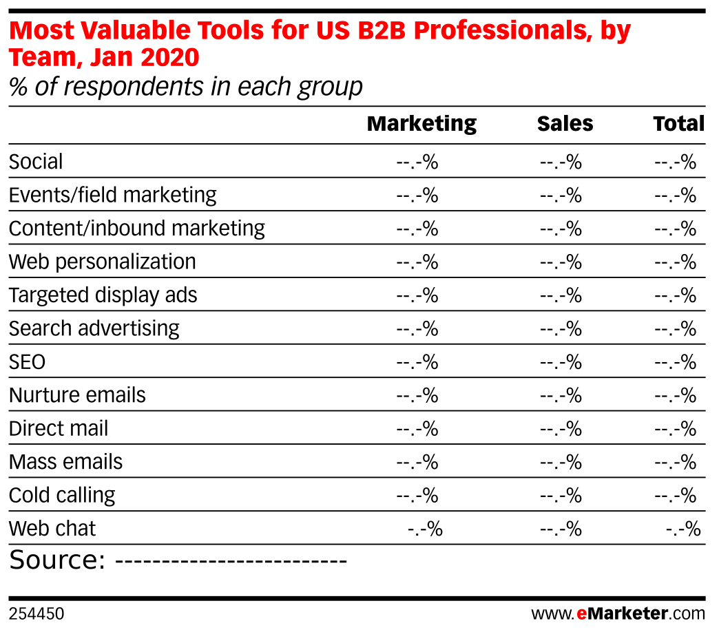Most Valuable Tools for US B2B Professionals, by Team, Jan 2020 (% of ...