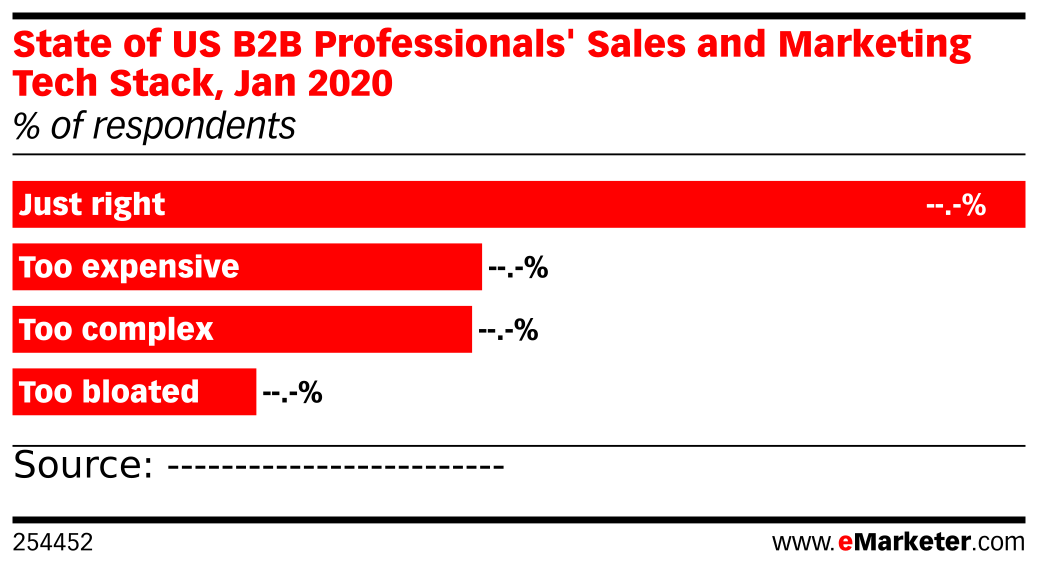 State of US B2B Professionals' Sales and Marketing Tech Stack, Jan 2020 ...