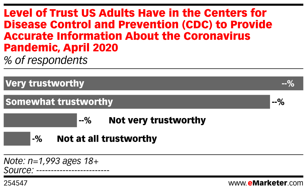 Level of Trust US Adults Have in the Centers for Disease Control and ...