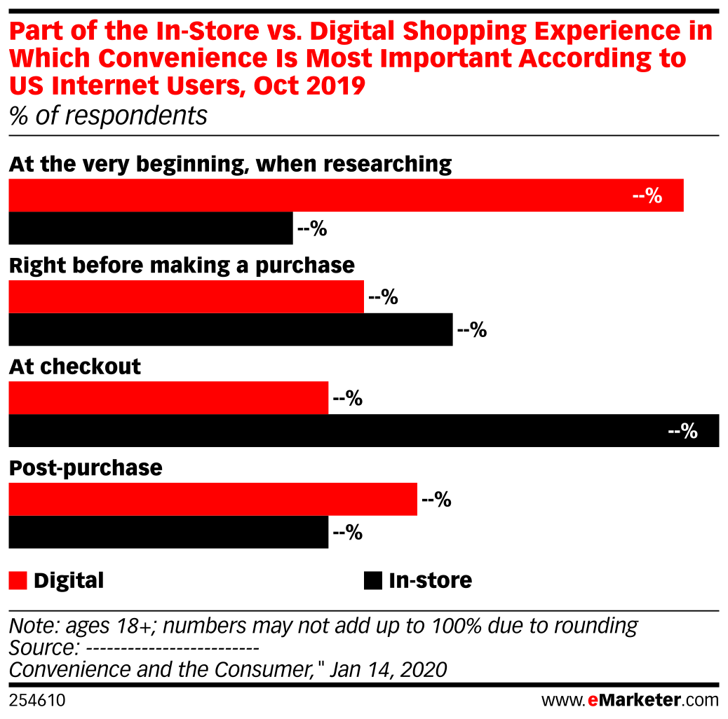 Part of the In-Store vs. Digital Shopping Experience in Which ...