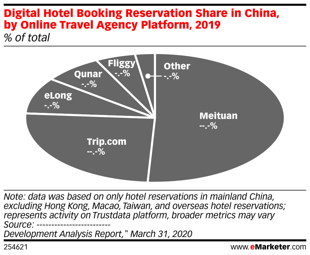 Digital Hotel Booking Reservation Share in China, by Online Travel ...