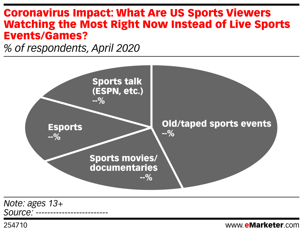 Coronavirus Impact: What Are US Sports Viewers Watching the Most Right ...