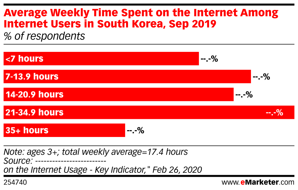 Average Weekly Time Spent on the Internet Among Internet Users in South ...