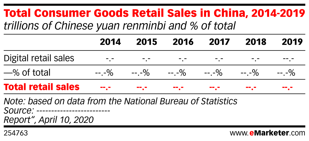 Total Consumer Goods Retail Sales in China, 2014-2019 (trillions of ...