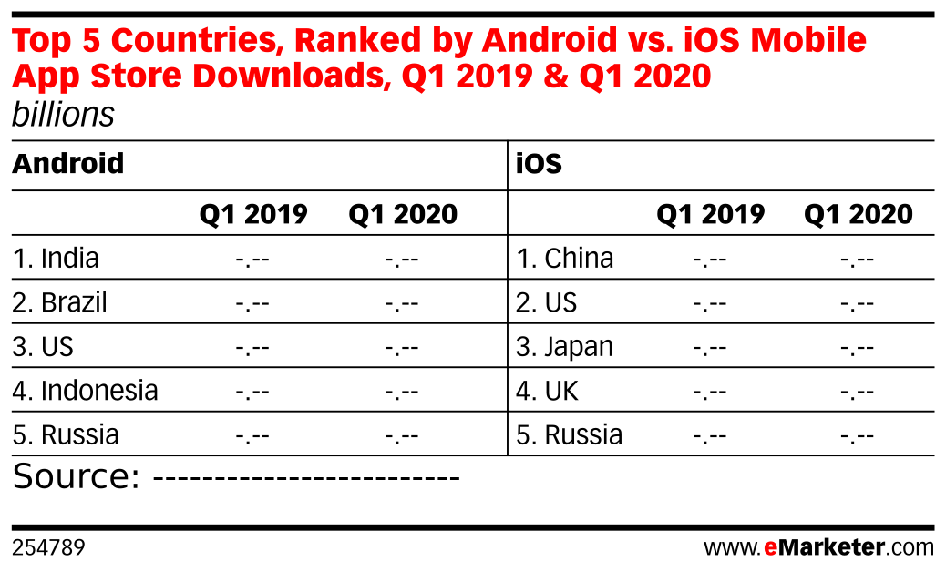 Top 5 Countries, Ranked by Android vs. iOS Mobile App Store Downloads ...